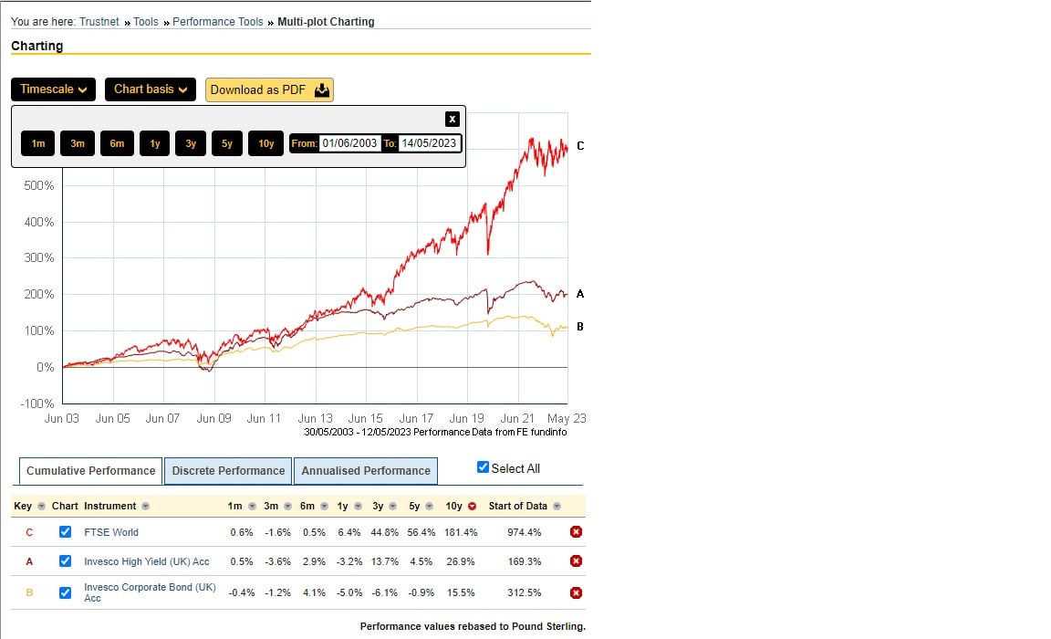 High yield vs. investment grade vs. equities — MoneySavingExpert Forum