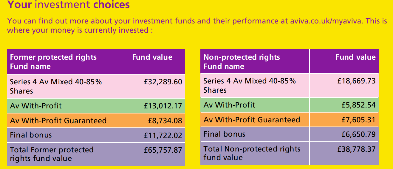 Should I be looking to move this old Aviva pension into something new ...